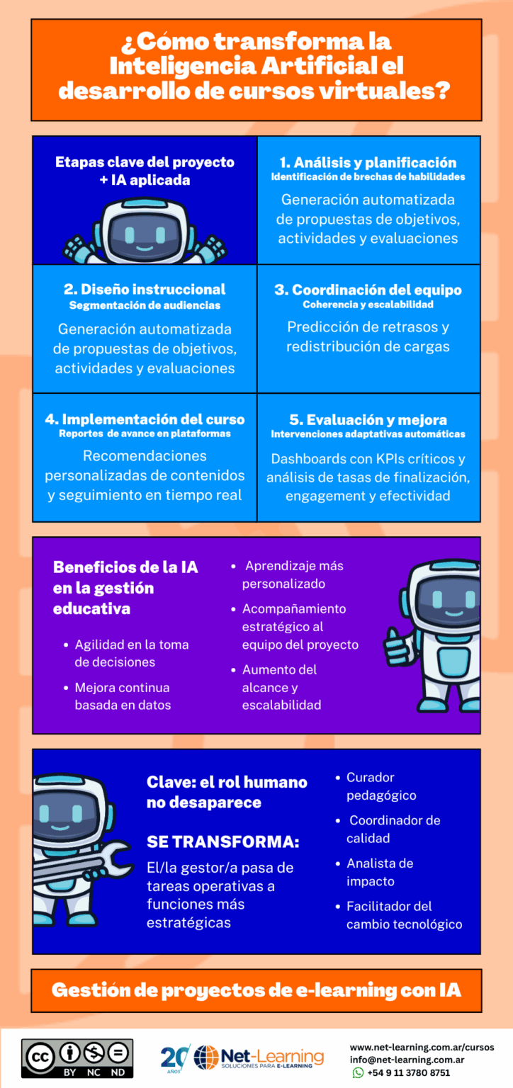 Cómo la inteligencia artificial potencia la formación y gestión de proyectos de e-learning - Net ...